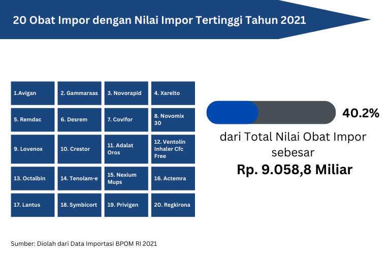 Tekan Obat Impor dengan Mendorong Penggunaan Obat Produksi dalam Negeri ... Tekan Obat Impor dengan Mendorong Penggunaan Obat Produksi dalam Negeri ...