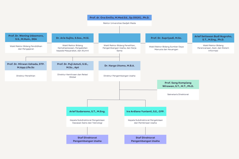 Organization Structure – Directorate of Business Development