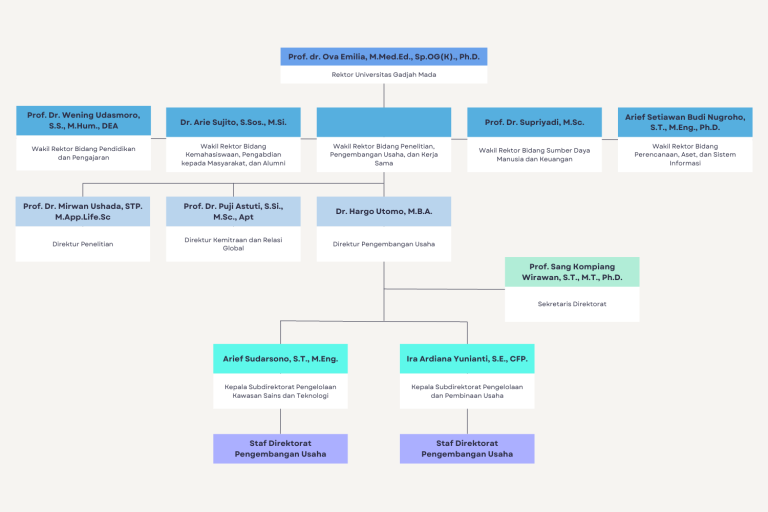 Organization Structure – Directorate of Business Development